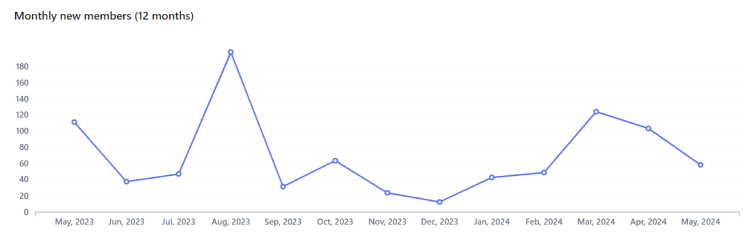 Circle Community Analytics - Pass the Sour Cream